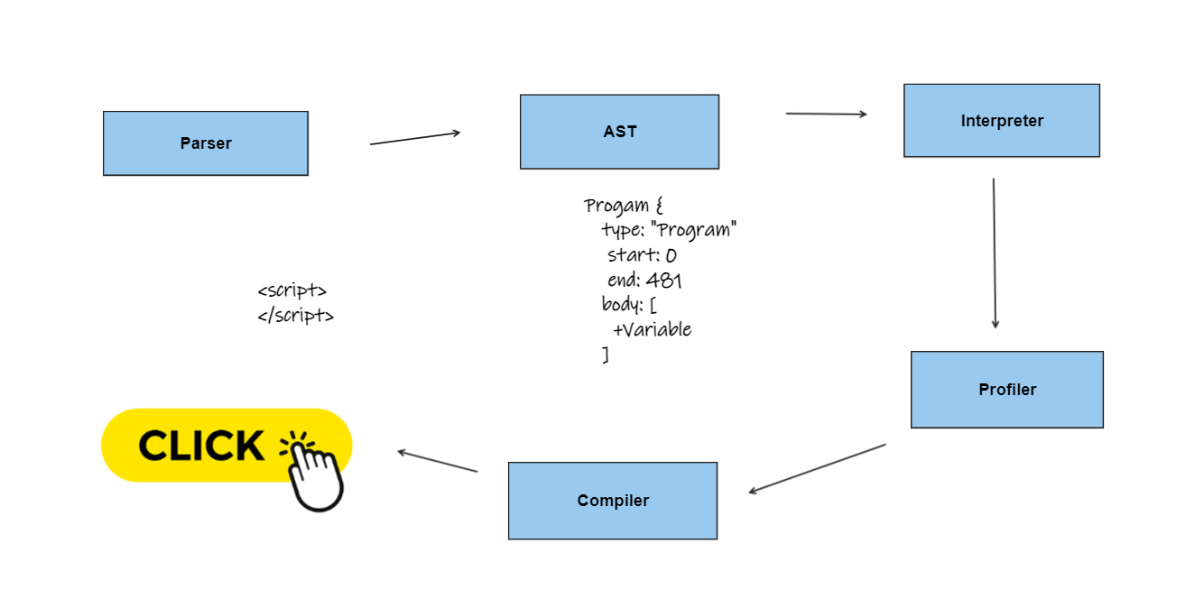 The JavaScript Engine Explained Simply - TeddySmith.IO