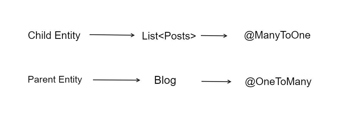 Spring Data Jpa One To Many Explained Simply Teddysmithio