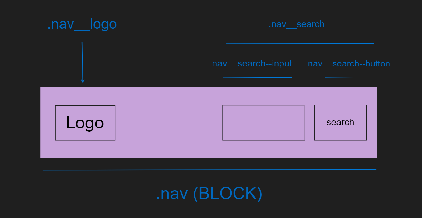 SCSS And BEM Explained Simply - TeddySmith.IO