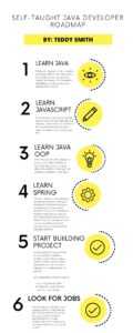 Self-Taught Java Developer Roadmap - TeddySmith.IO