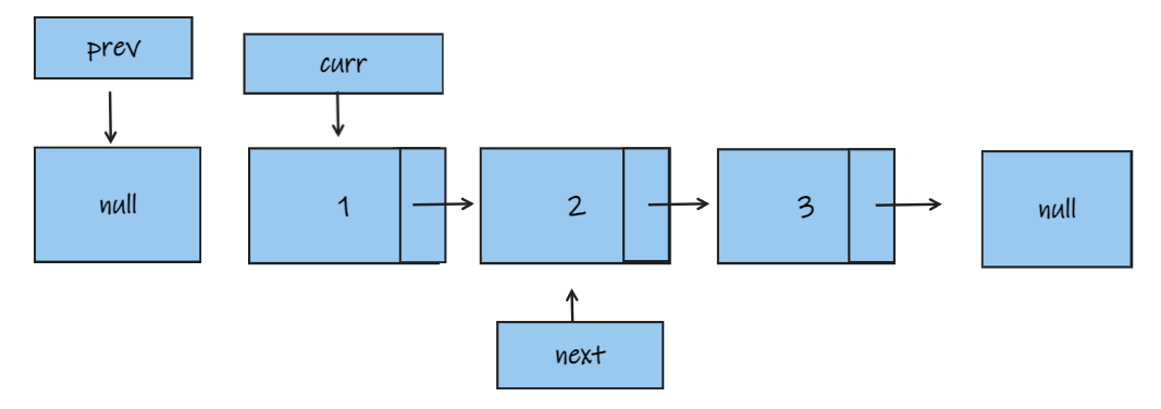 Algorithm Patterns 101: Reversing Linked List - TeddySmith.IO Algorithm Patterns 101: Reversing Linked List - TeddySmith.IO