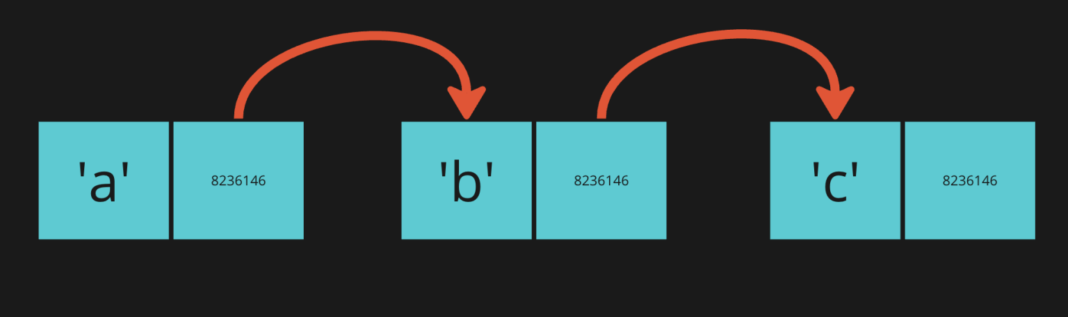 From Nodes to Greatness: Understanding Linked Lists in C# - TeddySmith.IO