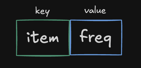 Frequency Counters 101: The Algorithm Pattern You Need to Know ...