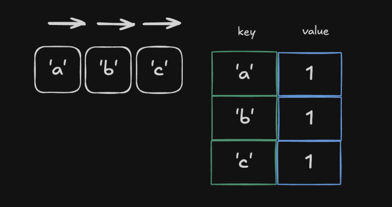 Frequency Counters 101: The Algorithm Pattern You Need to Know ...