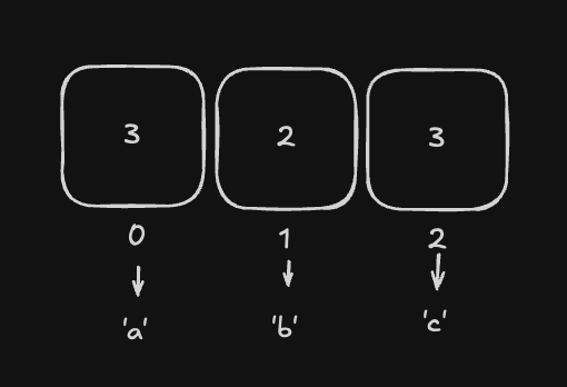 Frequency Counters 101: The Algorithm Pattern You Need to Know ...