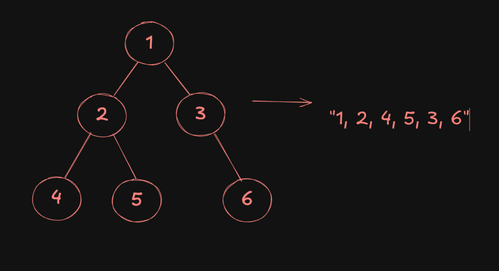 Preorder Traversal of a Binary Tree: Understanding the Basics ...