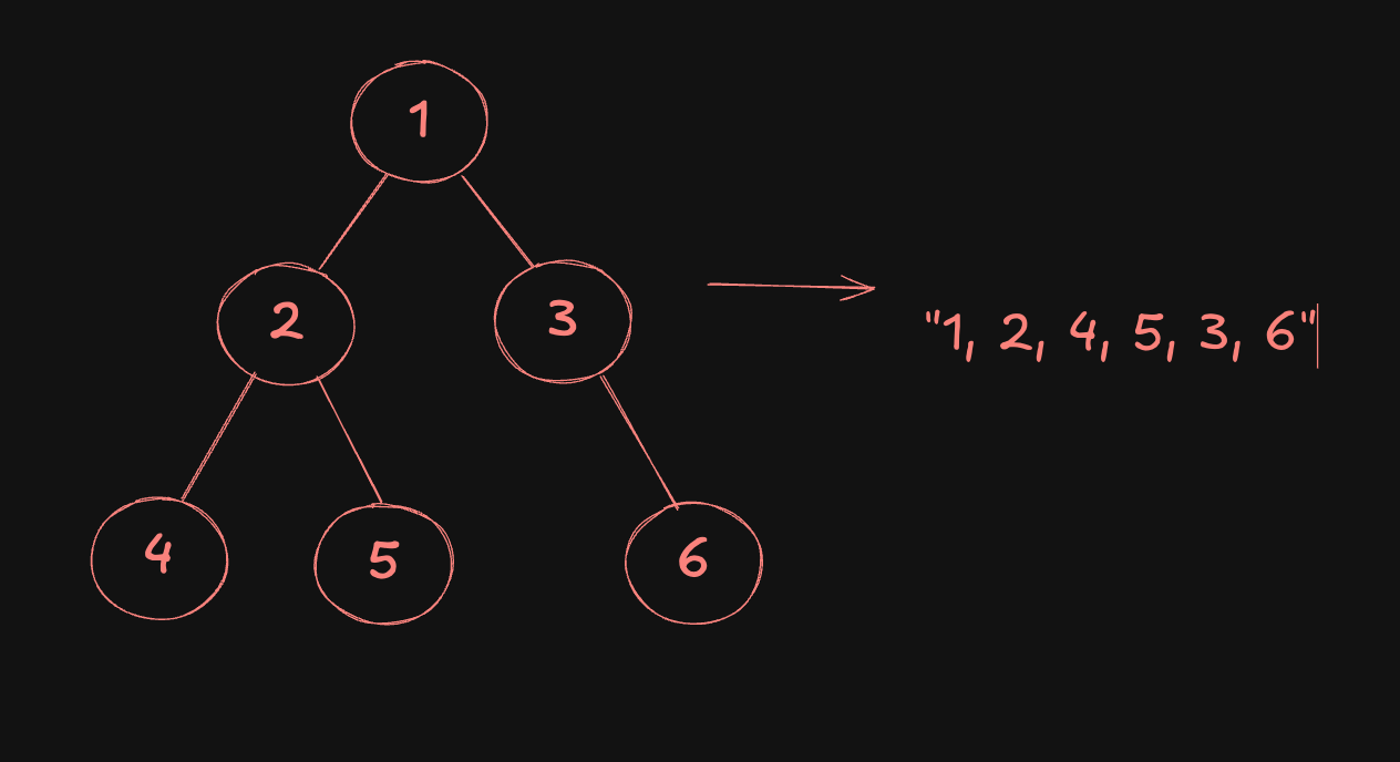 Preorder Traversal of a Binary Tree: Understanding the Basics ...