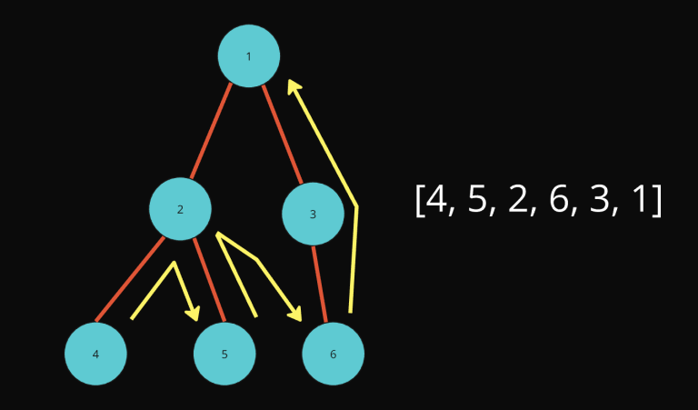 Postorder Traversal of a Binary Tree: Understanding the Basics ...